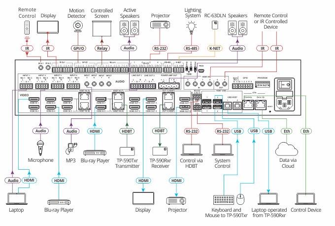 Kramer Matrix 8x8 4K60 HDBaseT 19"2U 10.2Gbps EDID HDMI HDCP PoE RS232 ...