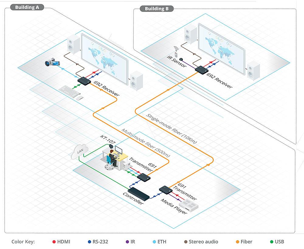 Kramer Extender HDMI 4K Rx MM/SM Fiber USB Ethernet RS-232 IR Audio via ...